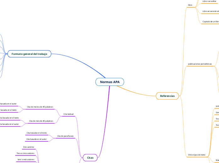Normas APA - Mind Map