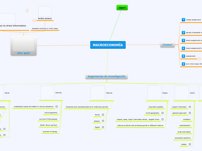 MACROECONOMÍA - Mind Map