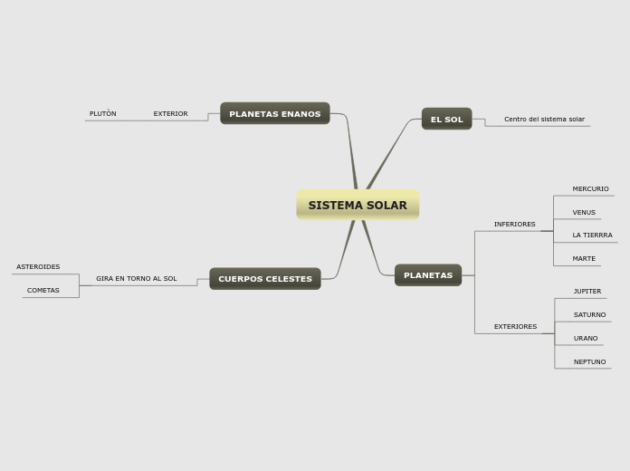SISTEMA SOLAR - Mind Map