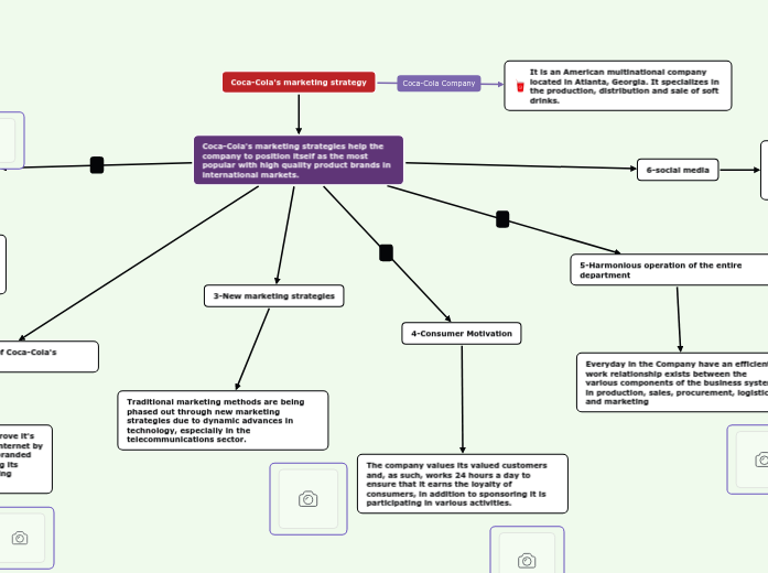 Coca-Cola's marketing strategy - Mind Map
