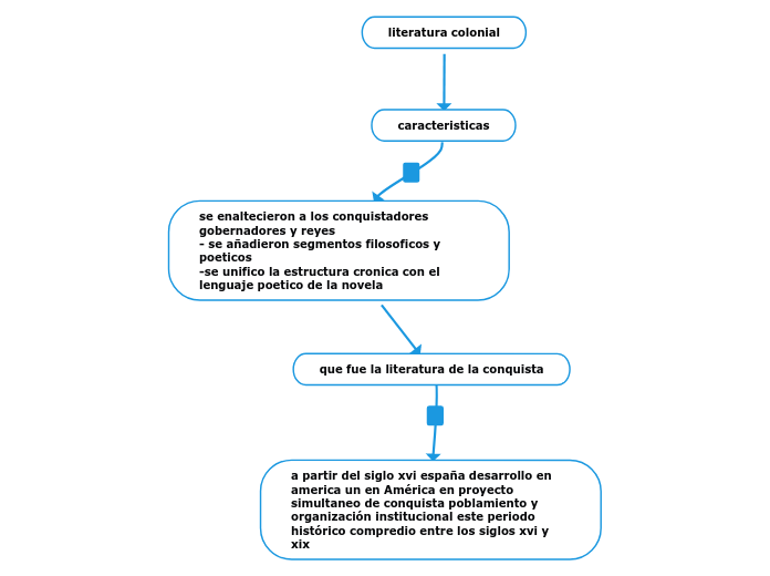 literatura colonial - Mind Map