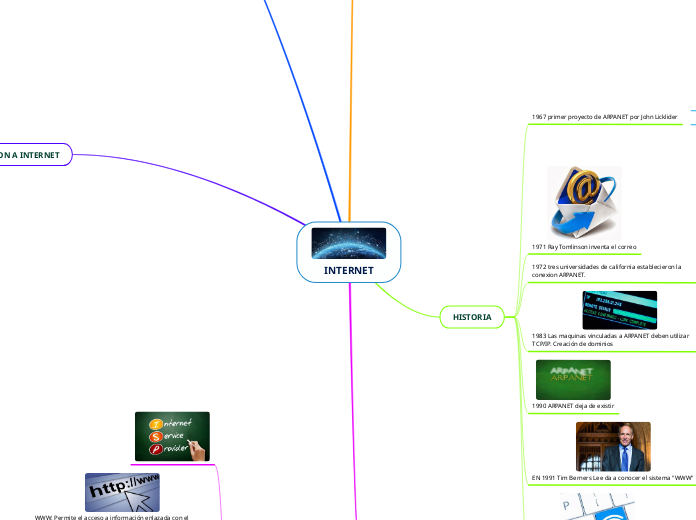 INTERNET - Mind Map