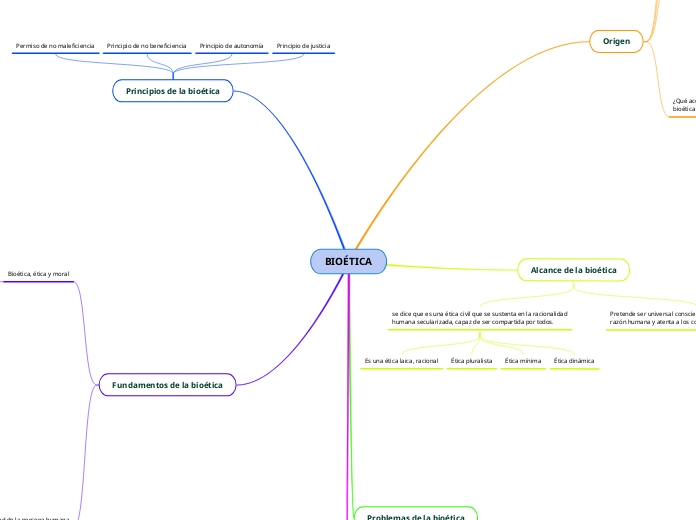 BIOÉTICA - Mind Map