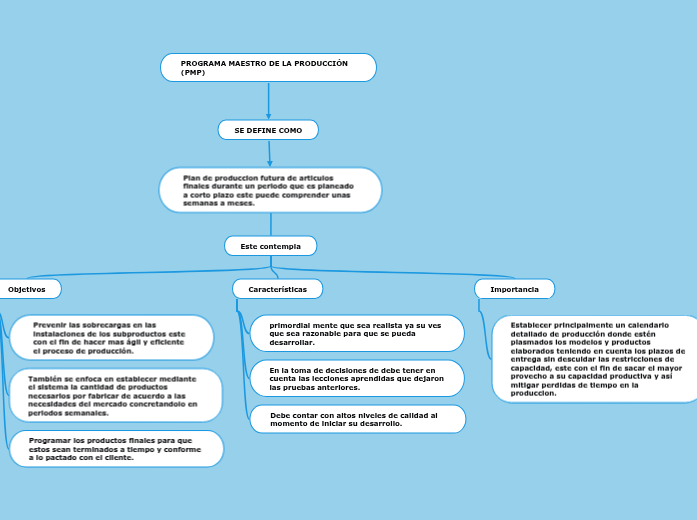 PROGRAMA MAESTRO DE LA PRODUCCIÓN (PMP) | Mapa mental Mindomo