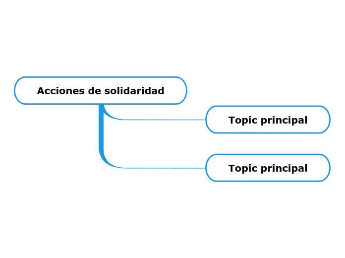 Acciones de solidaridad - Mind Map