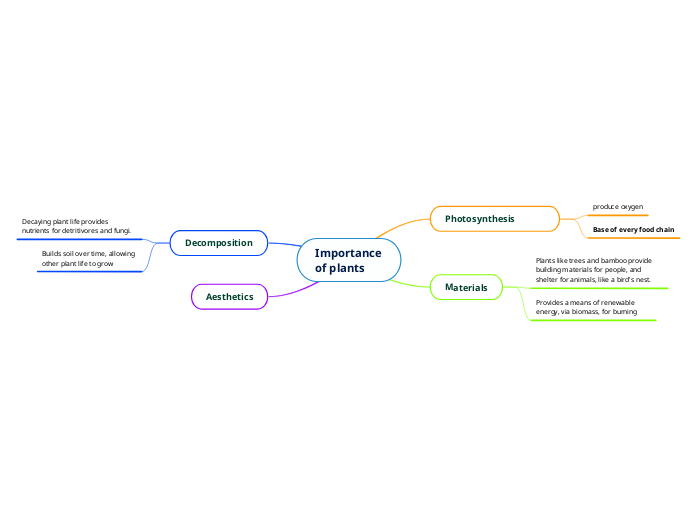 Importance of plants - Mind Map