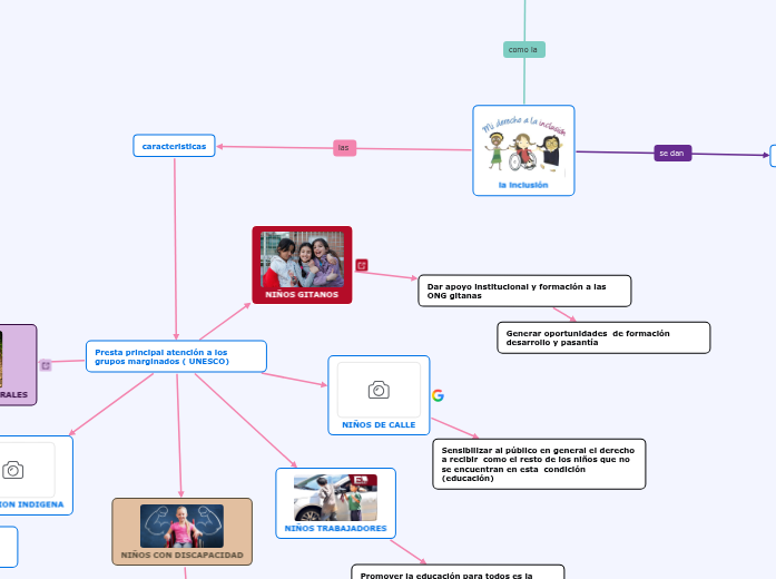 la inclusión - Mind Map