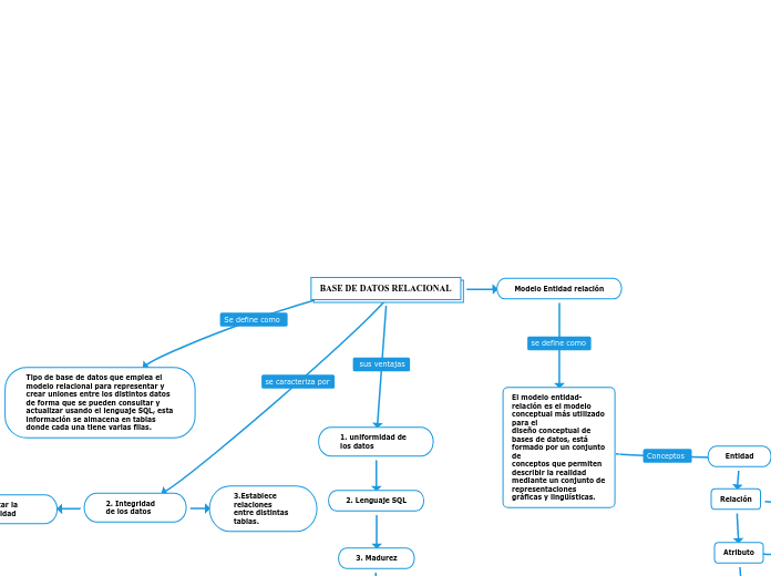 BASE DE DATOS RELACIONAL - Mind Map BASE DE DATOS RELACIONAL - Mind Map