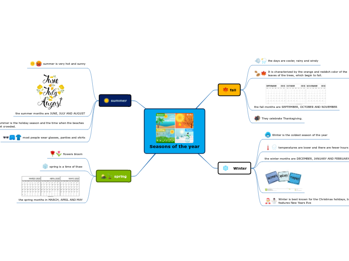 Seasons of the year - Mind Map