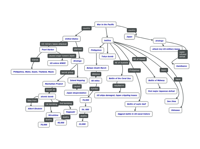 War in the Pacific | Mindomo Mind Map