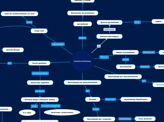 Constructivismo - Mind Map