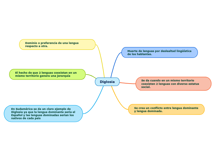 Diglosia - Mind Map