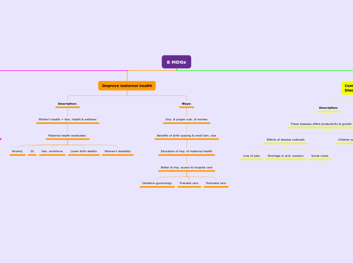 8 MDGs - Mind Map