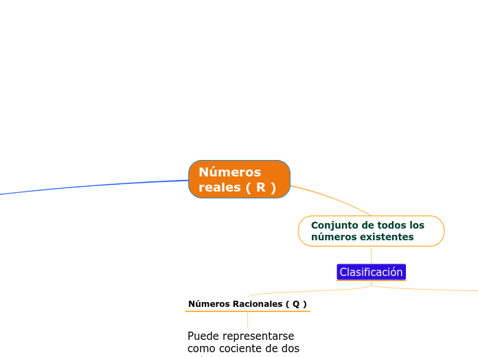 Números reales ( R ) - Mind Map