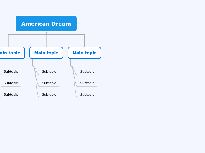 American Dream - Mind Map