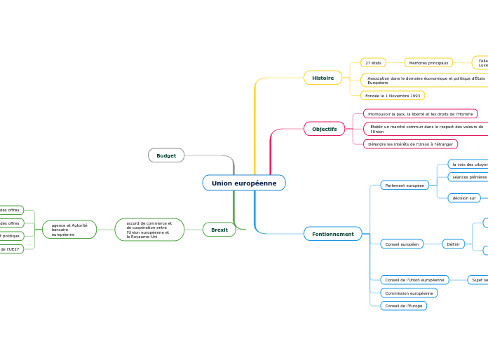 Union européenne - Mind Map