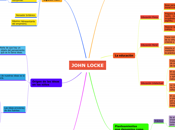 JOHN LOCKE - Mind Map