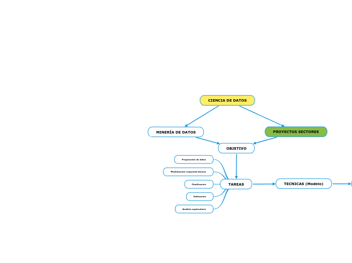 MINERÍA DE DATOS - Mind Map