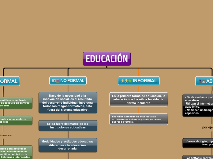 EDUCACIÓN FORMAL, NO FORMAL Y ABIERTA - Mind Map