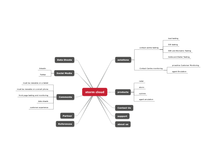 storm cloud - Mind Map