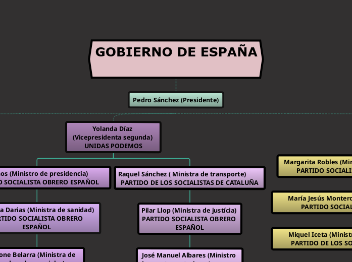 GOBIERNO DE ESPAÑA - Mind Map