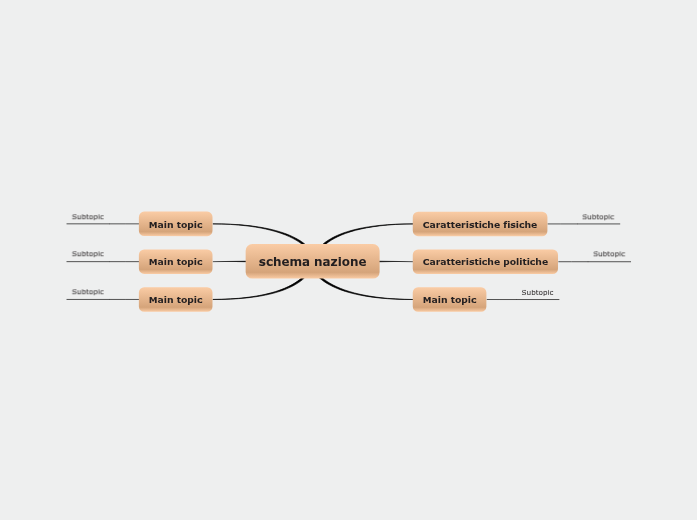 schema nazione - Mind Map
