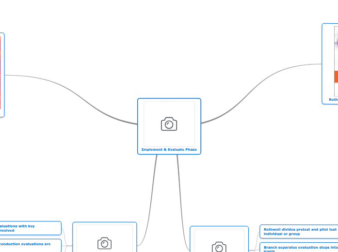Implement_Evaluate_Phase_Example - Concept Map