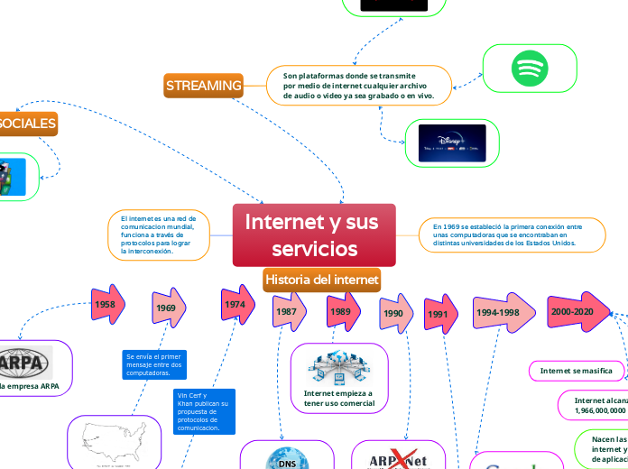 Internet y sus servicios - Mind Map