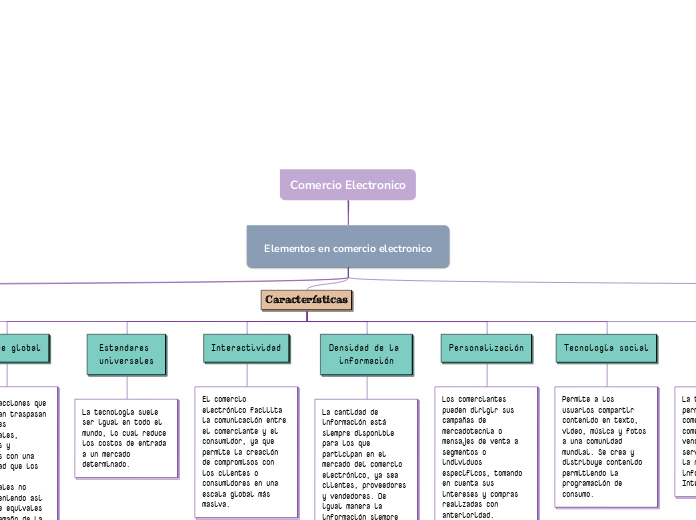 Comercio Electronico - Mind Map