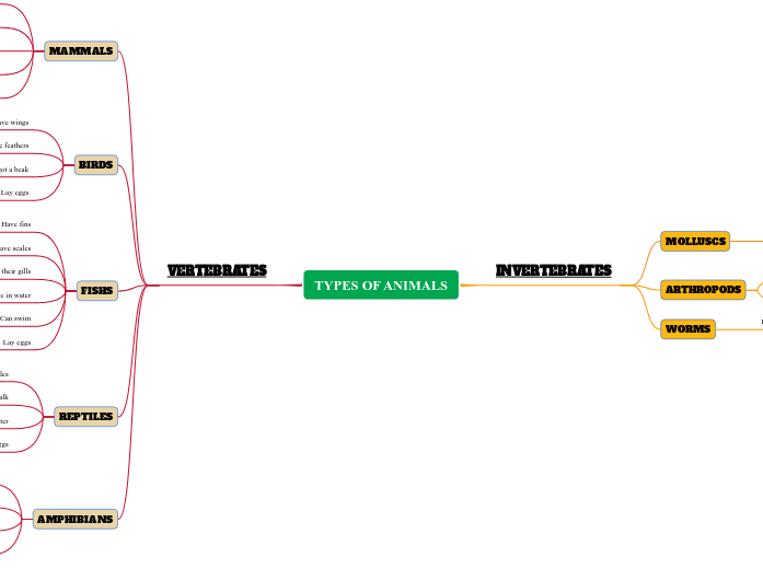 TYPES OF ANIMALS - Mind Map
