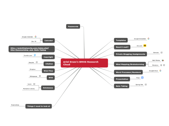 Ariel Erazo's BMHS Research Cloud - Mind Map