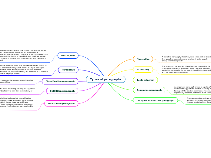 Types of paragraphs - Mind Map