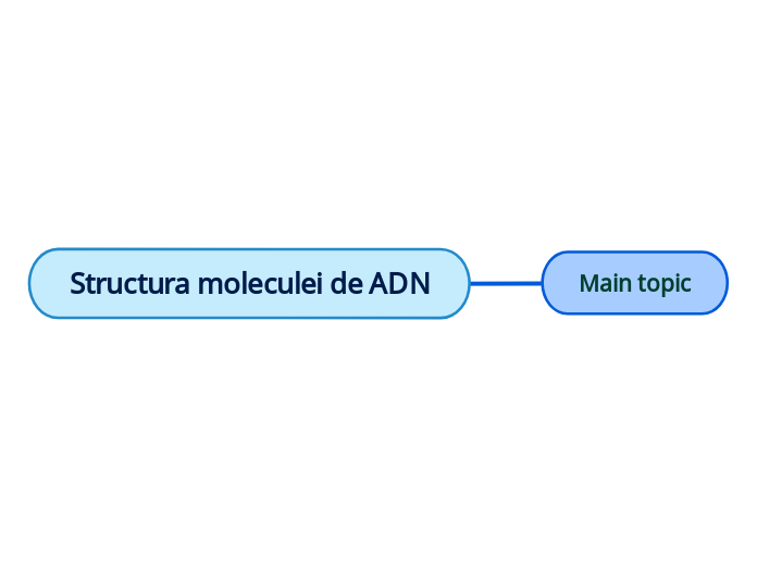 Structura moleculei de ADN - Mind Map