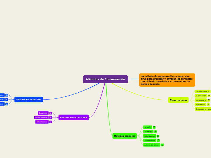 Métodos de Conservación by Aliss Cordon - Mind Map