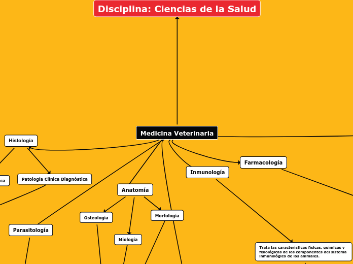 Medicina Veterinaria - Mind Map