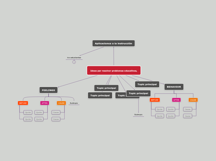 Ideas par resolver problemas educativos, - Mind Map