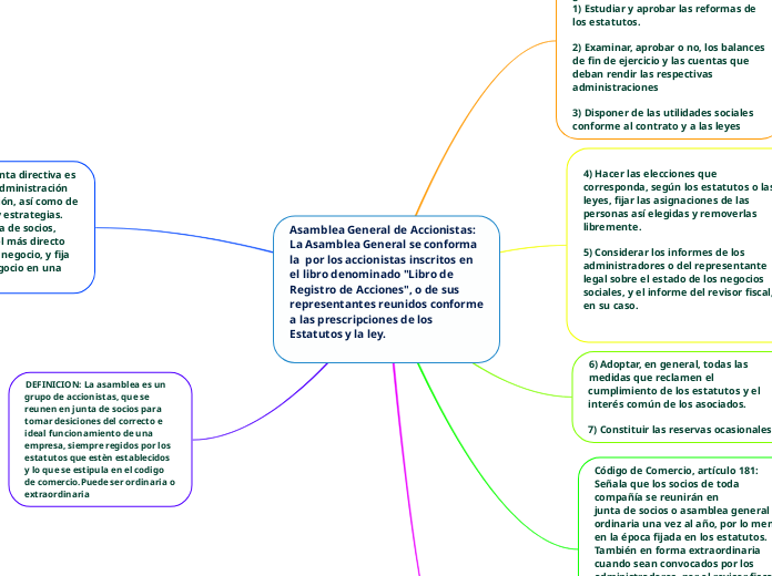 Actividad 2 - Mind Map