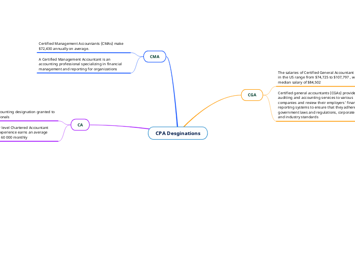 CPA Desginations - Mind Map