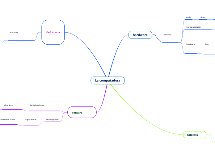 La computadora - Mind Map