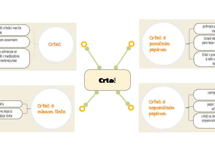 Crtač - Mind Map