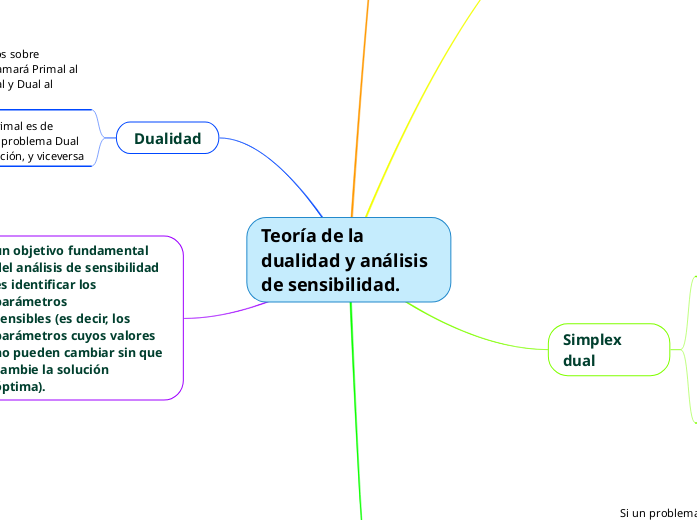 Teoría de la dualidad y análisis de sensi...- Mind Map