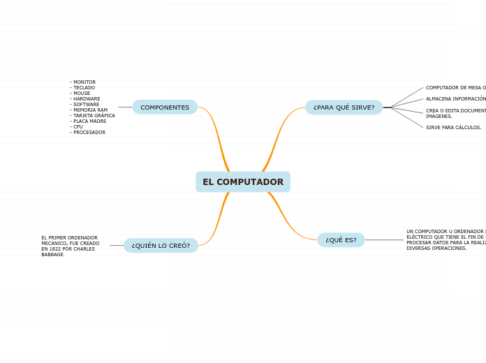 EL COMPUTADOR - Mind Map