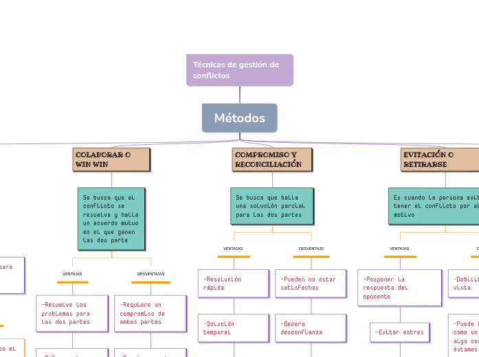 Técnicas de gestión de conflicto...- Mind Map