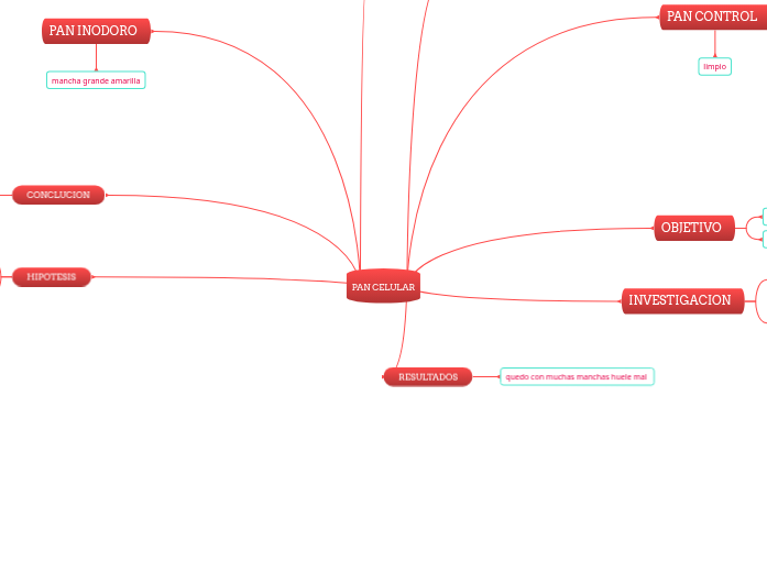 PAN CELULAR - Mind Map