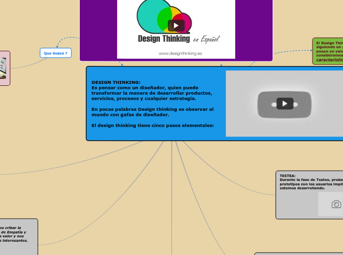 metodología design thinking - Mind Map