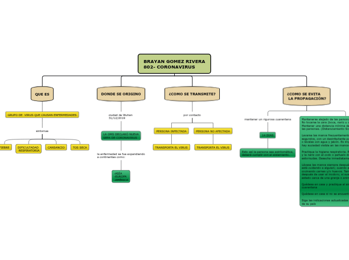 BRAYAN GOMEZ RIVERA 802- CORONAVIRUS | Mapa mental Mindomo