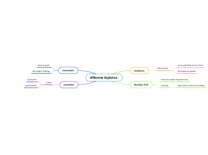 Affective Stylistics. - Mind Map
