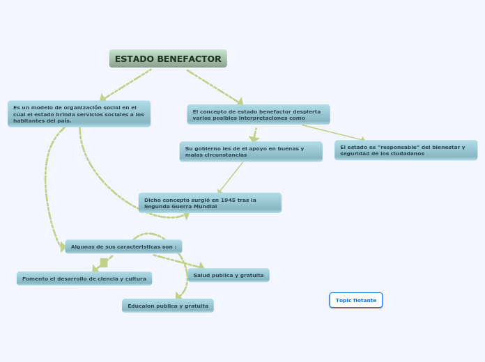 ESTADO BENEFACTOR - Mind Map