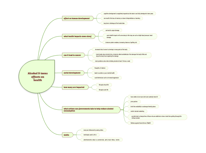 Alcohol & teens effects on health - Mind Map