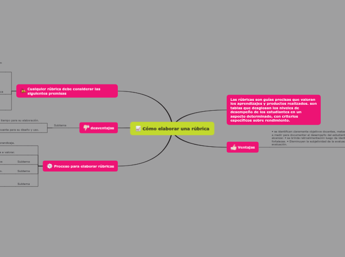 Cómo elaborar una rubrica - Mind Map